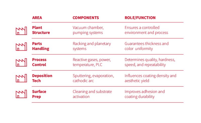 Outsourcing PVD and Galvanic Treatments: Advantages and Risks